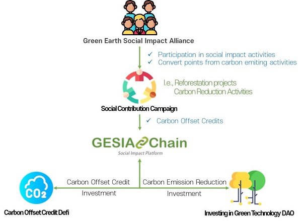 GESIA, 비트마트 USDT 페어 상장