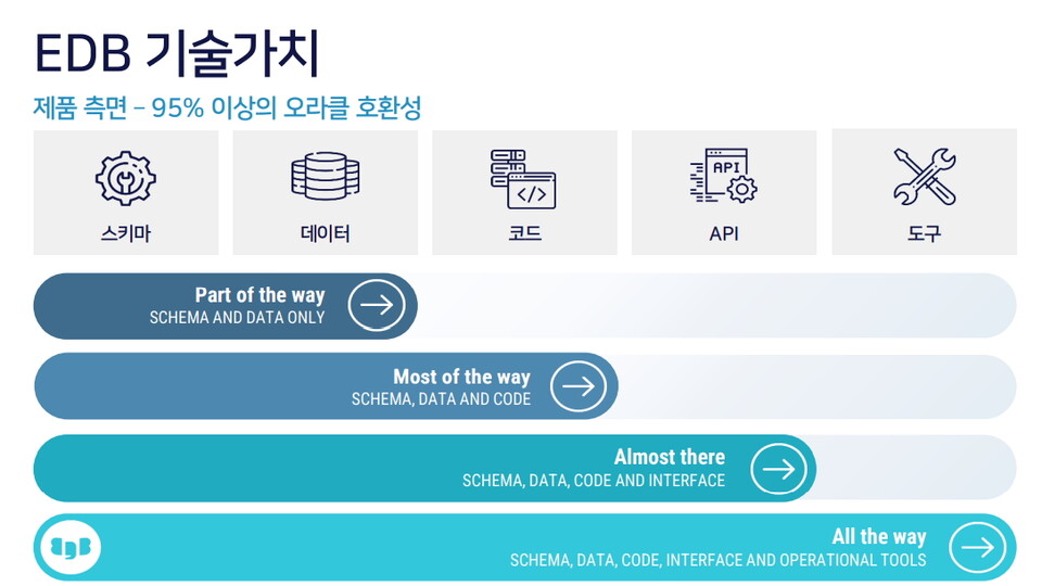 EDB “기간계 DBMS의 클라우드 전환, 숨은 비용과 기술 난제는?”