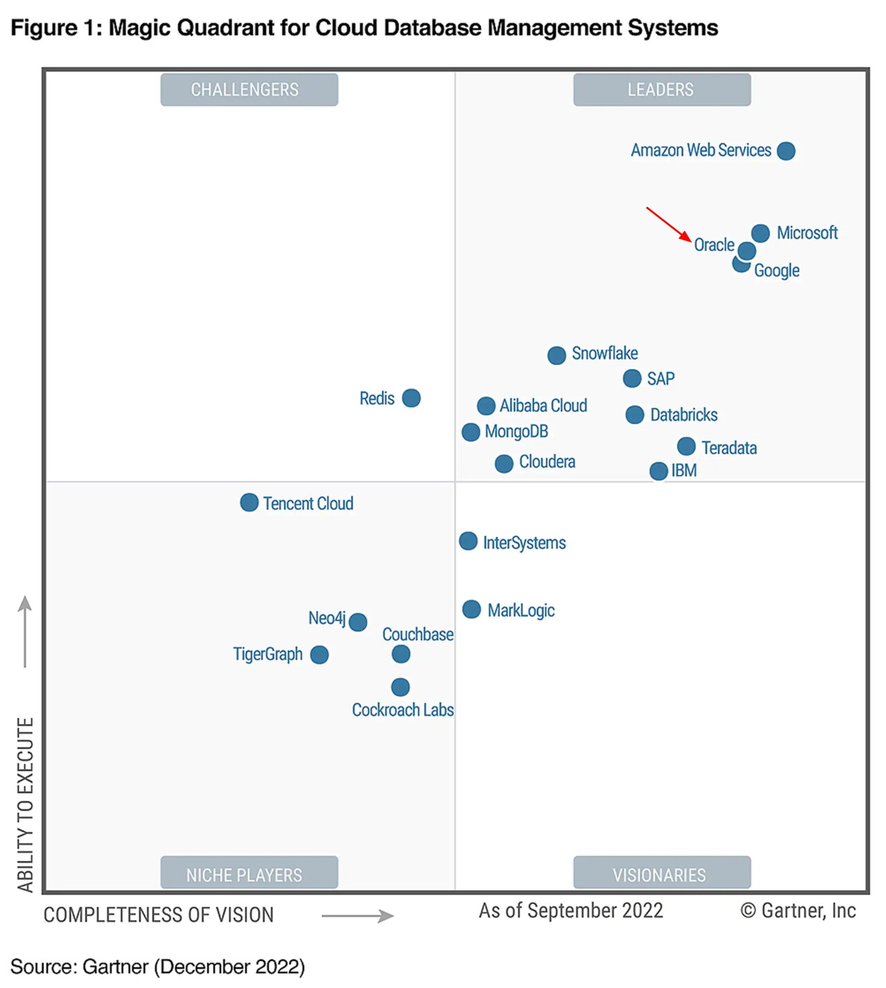오라클, 가트너 매직쿼드런트 클라우드DBMS 2022서 리더 선정
