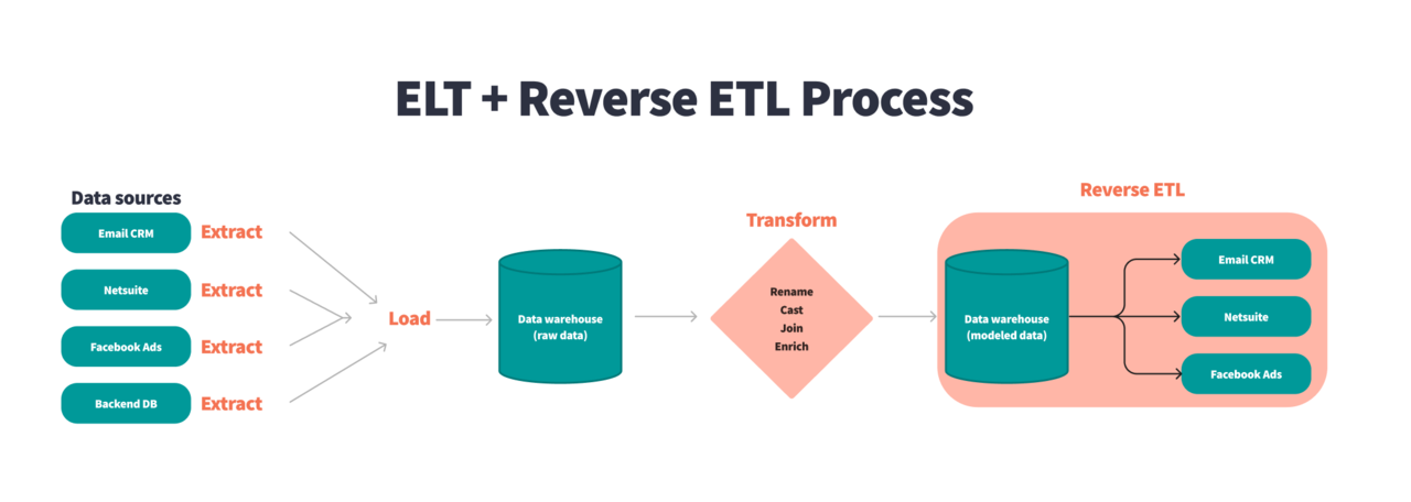 [테크리포트]차세대 데이터 통합④진화하는 ETL…리버스ETL와 E-LT