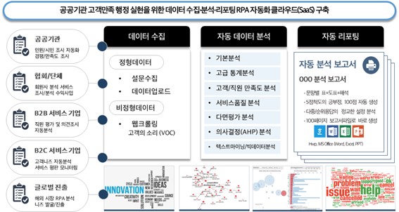 AI 데이터분석 솔루션 ‘데이터인’, 공공부문 이용 SaaS 개발사업 선정