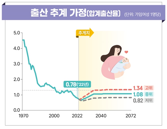 합계출산율 2025년 0 65명 저점 찍는다 2040년엔 지방대학 신입생 모자라