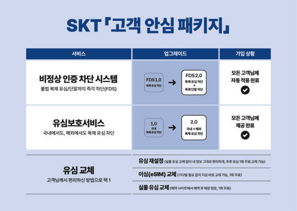 SKT, 불법복제 등 해킹 피해 차단 ‘고객 안심 패키지’ 마련