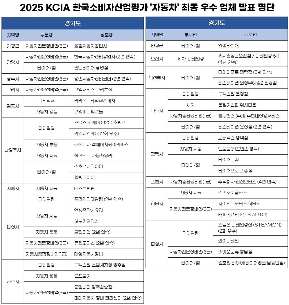 2025 KCIA 한국소비자산업평가 ‘자동차’ 경기 일부 지역 결과 발표