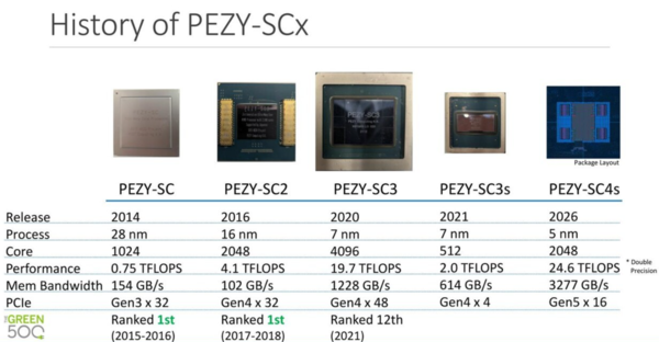 [글로벌]일본 페지 컴퓨팅, 2048코어와 24.6테라플롭스 속도의 CPU 선봬
