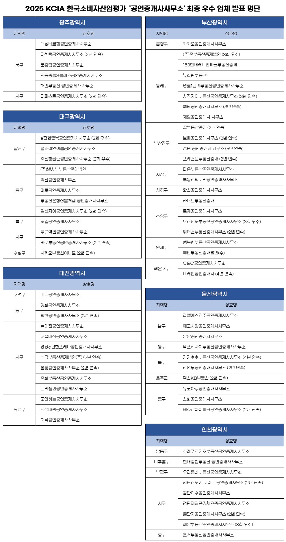 2025 KCIA 한국소비자산업평가 ‘공인중개사사무소’ 광역시 지역 결과 발표